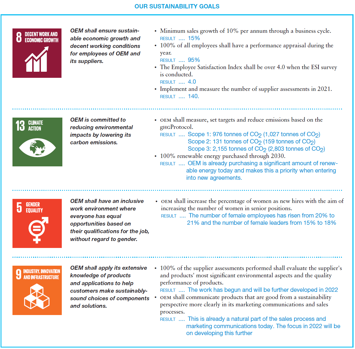 Corporate Social Responsibility activites - OEM International AB